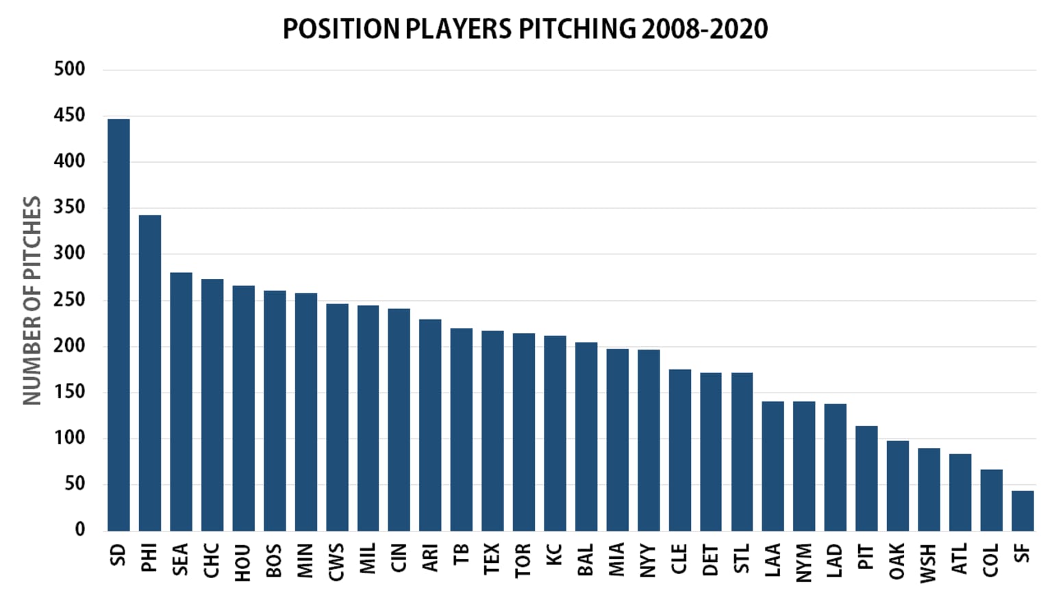 Behold the glory of position players pitching