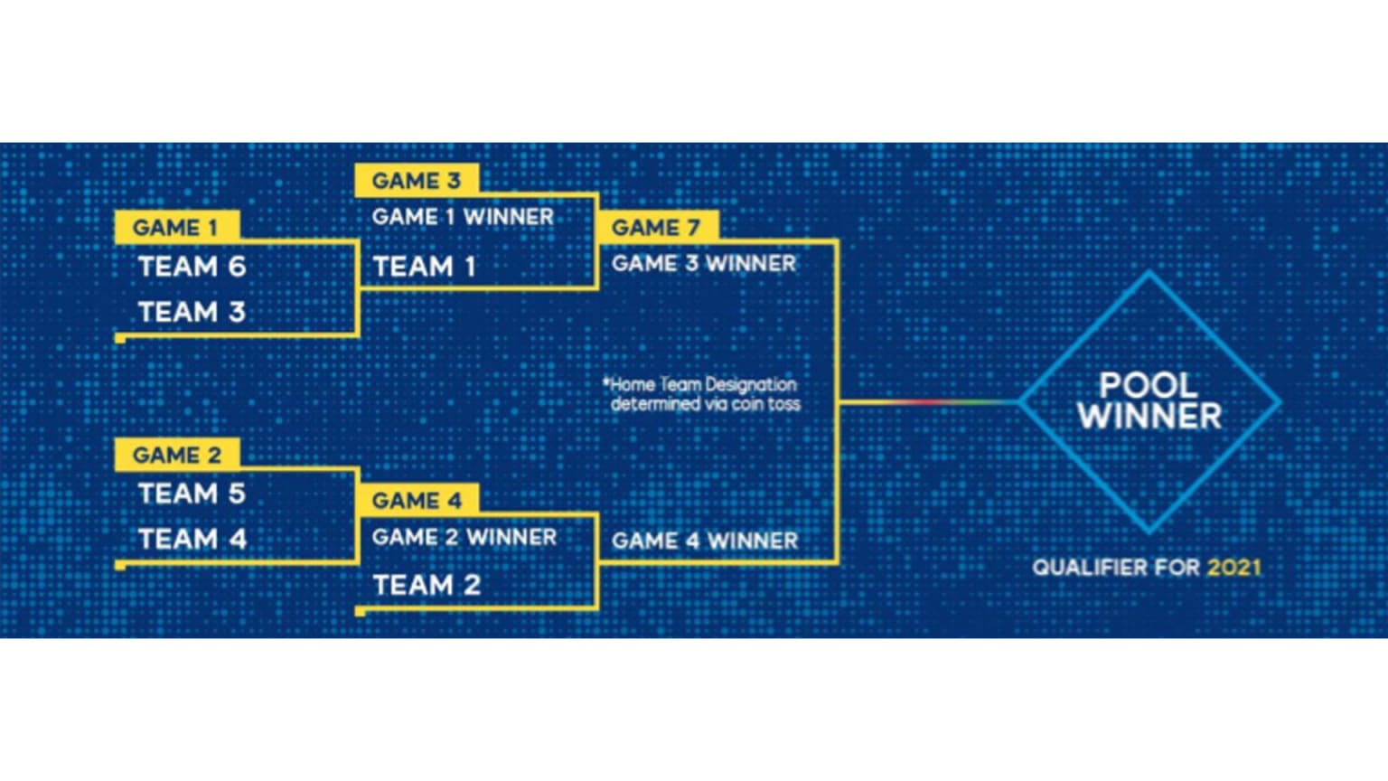 World Baseball Classic Qualifying Round brackets