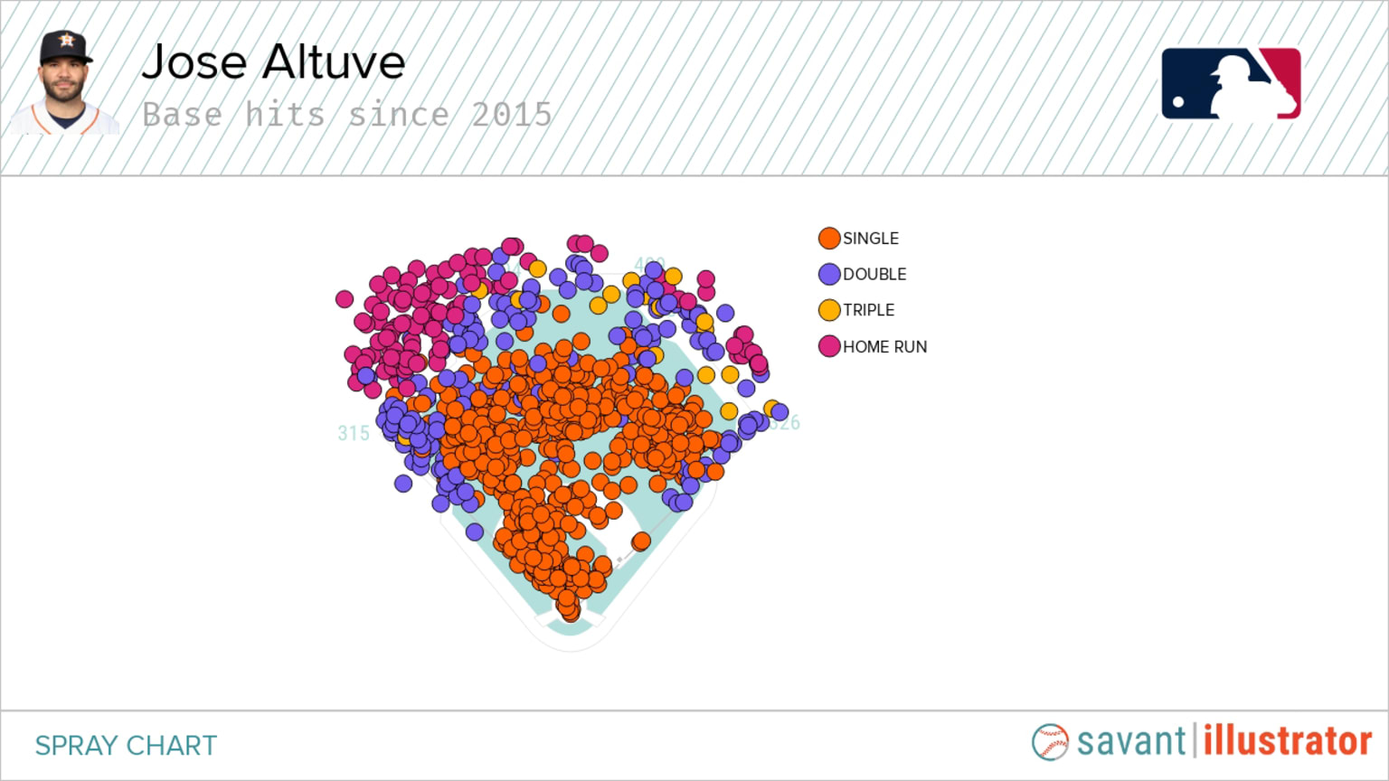 Most interesting MLB hitter spray charts
