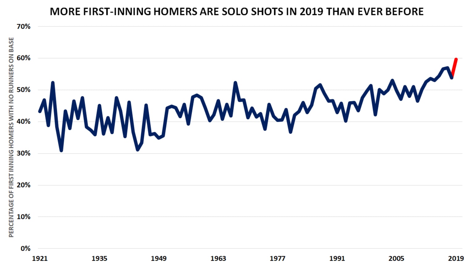 Highest-scoring inning is surprising