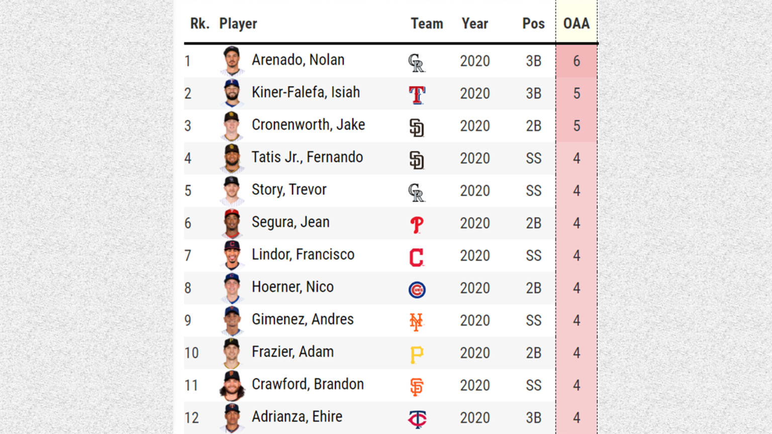 2020 Statcast MLB infield defense leaders