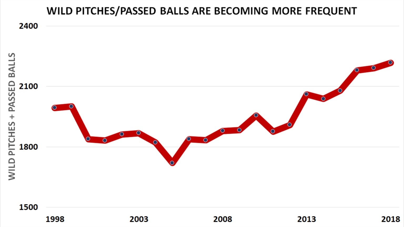 MLB trends to watch in 2019