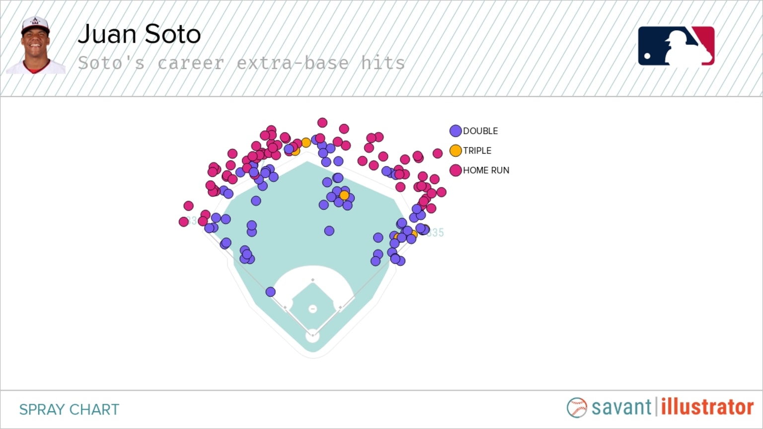 Most interesting MLB hitter spray charts