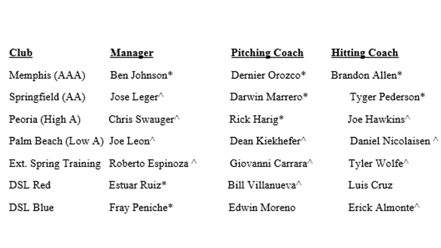 Press release: Cardinals announce 2021 Minor League coaching & player ...