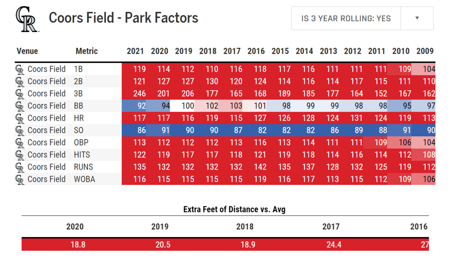 Park factors measured by Statcast