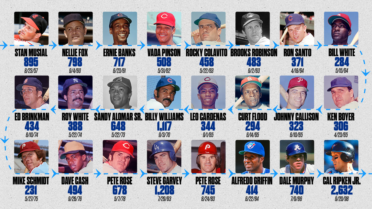 Games played streaks between Gehrig and Ripken