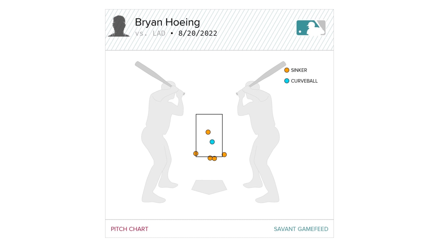 Bryan Hoeing makes MLB debut in start vs. Dodgers