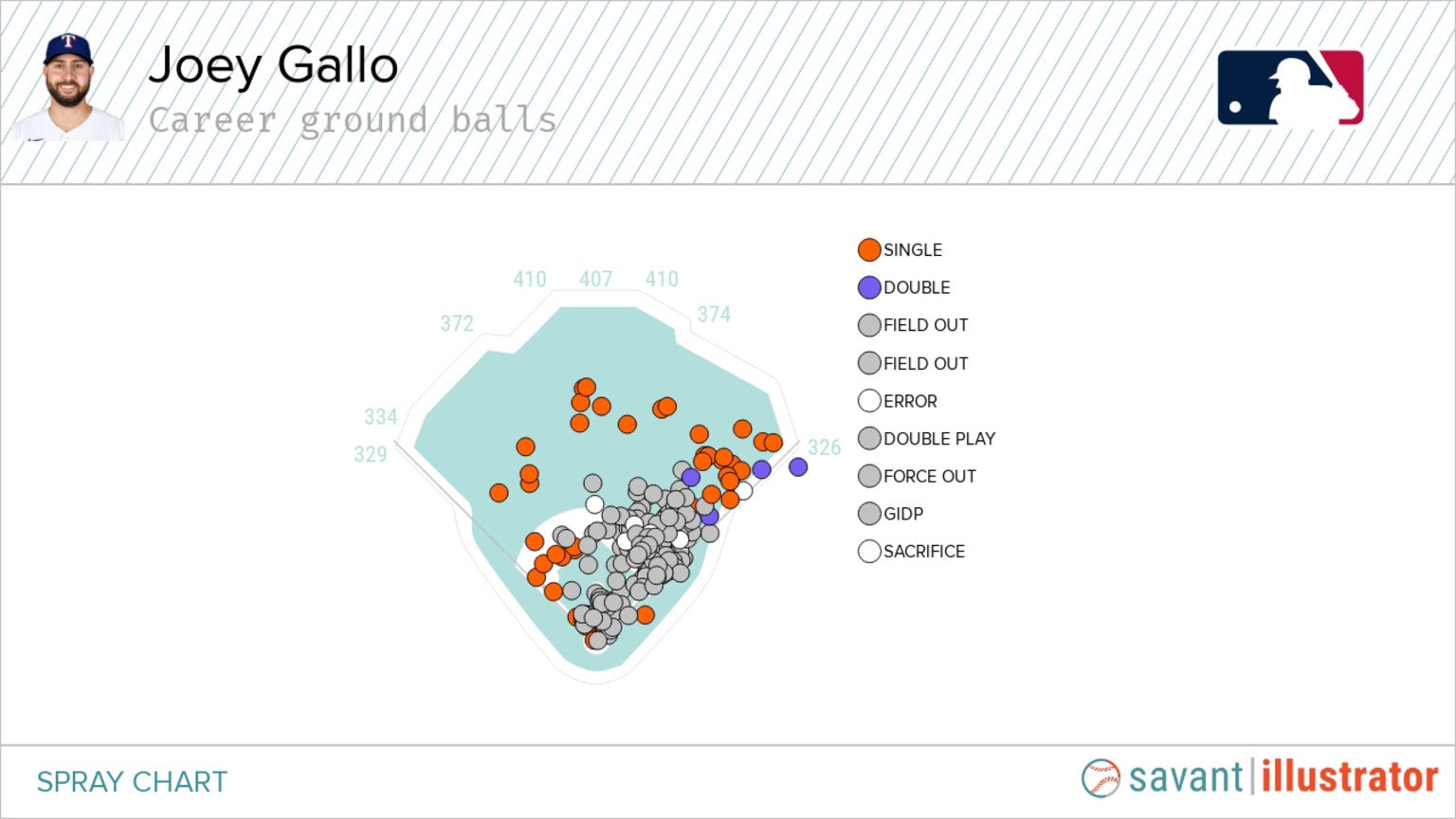 Most interesting MLB hitter spray charts
