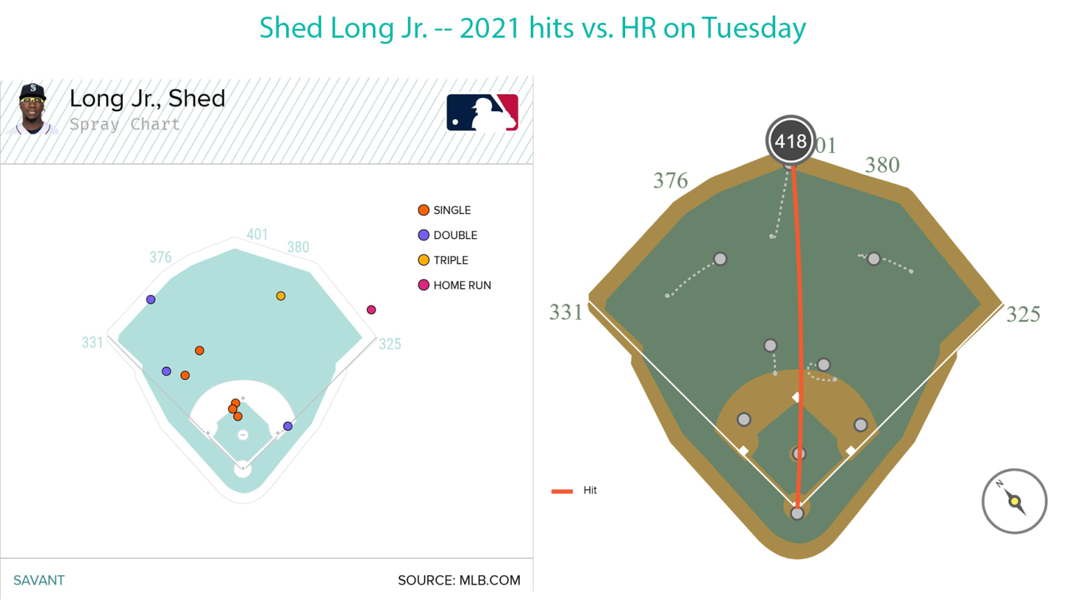 Shed Long Jr. 8th-inning home run lifts Mariners