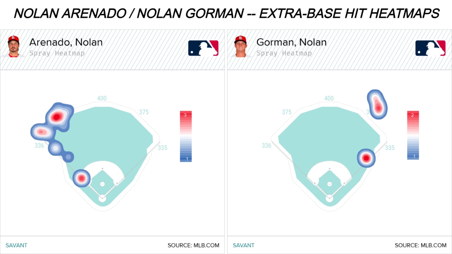 Key numbers behind Nolan Gorman's strong start