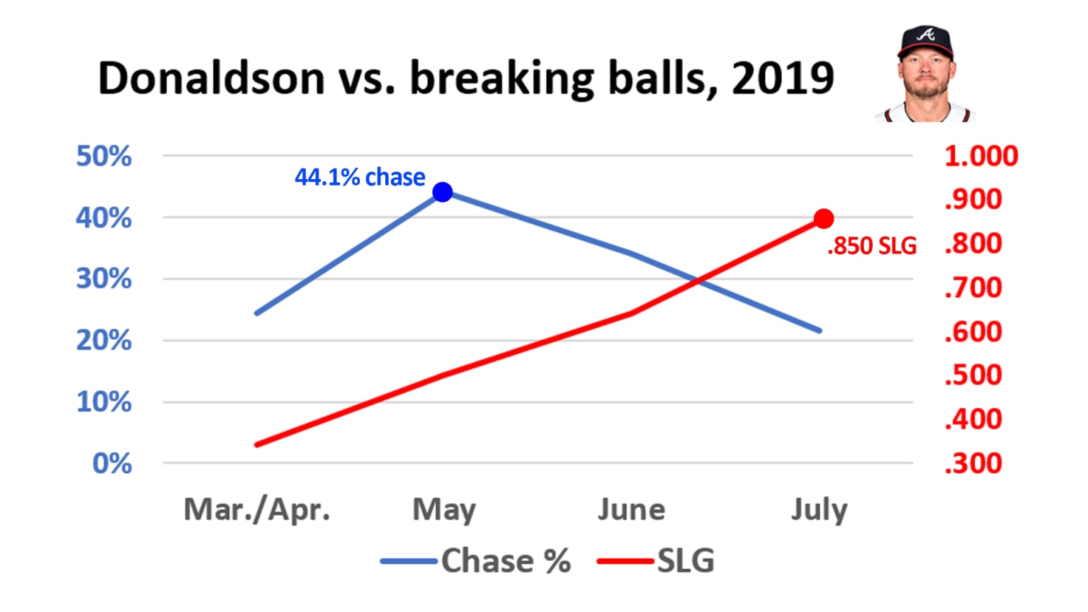 Josh Donaldson's signature power has returned