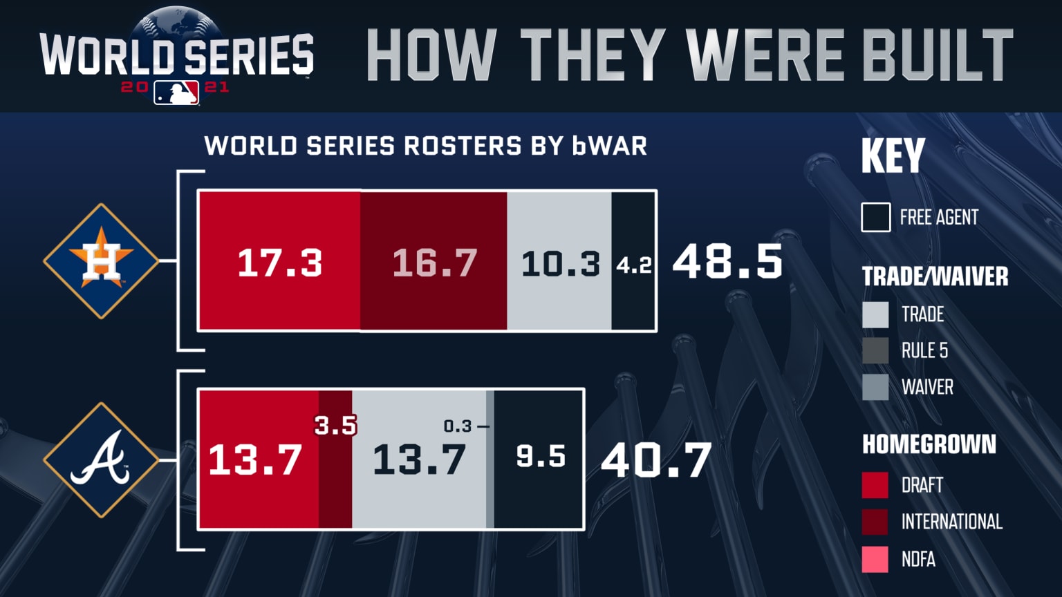 How the 2021 World Series teams were built