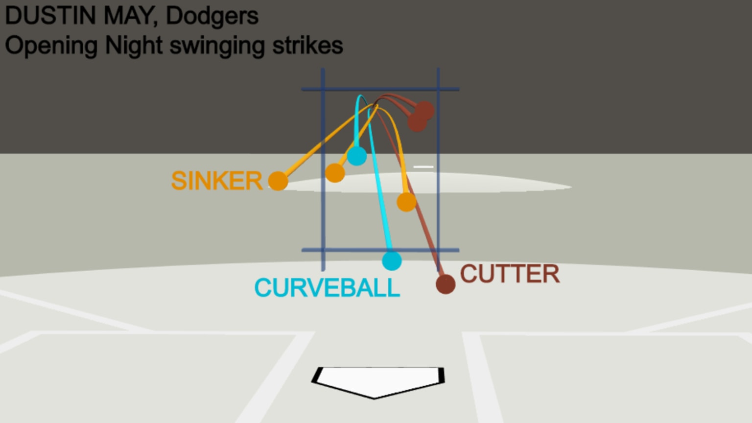 Dustin May's nasty sinker, cutter and curveball