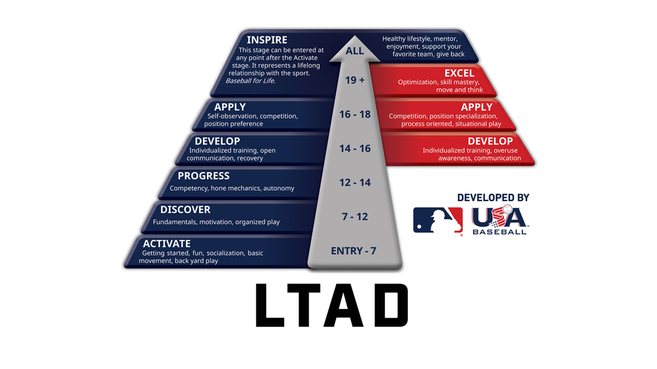 Technologies | Prospect Development Pipeline | MLB.com