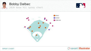Bobby Dalbec has Aaron Judge power potential