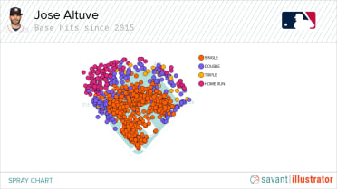 Most interesting MLB hitter spray charts