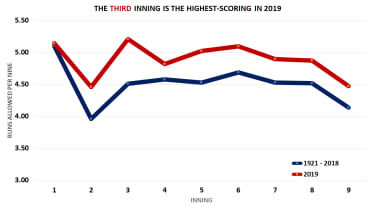 Highest-scoring inning is surprising
