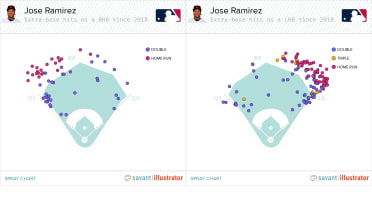 Most interesting MLB hitter spray charts