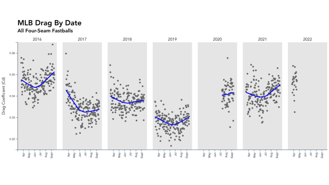 Drag data for MLB baseballs now public on Baseball Savant