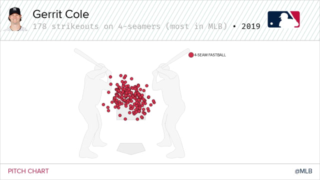 Gerrit Cole has the Yankees' best fastball