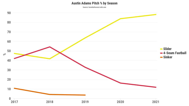 Austin Adams most hit batters in MLB in 2021