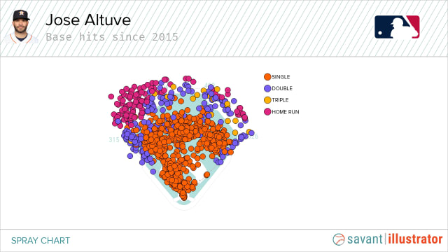 Most interesting MLB hitter spray charts