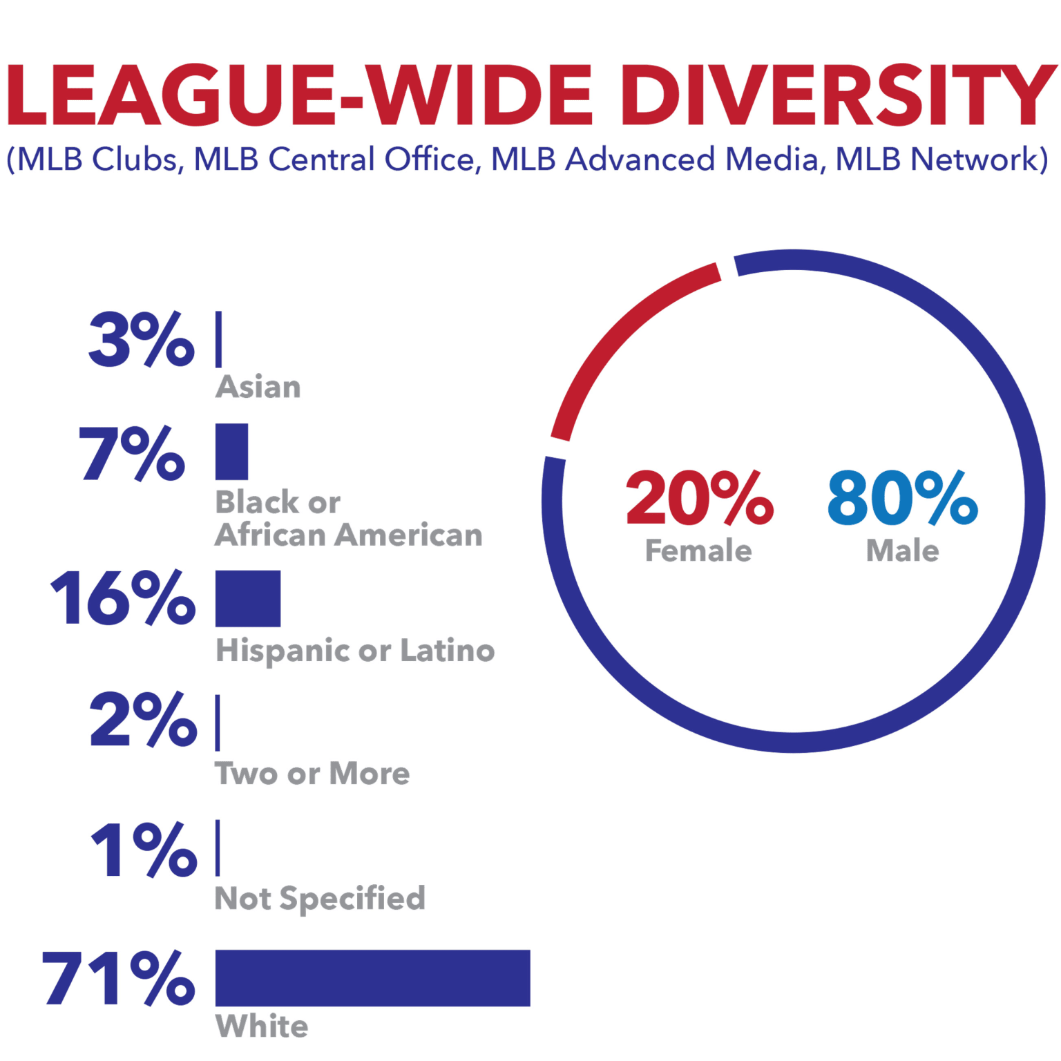 Workforce Diversity | Diversity and Inclusion | MLB.com