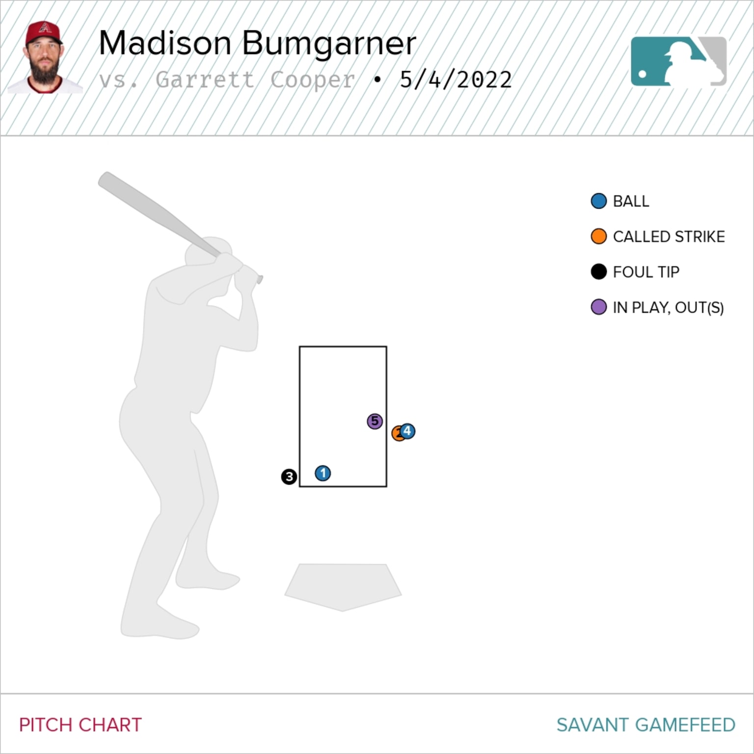 Madison Bumgarner ejected after first inning vs. Marlins