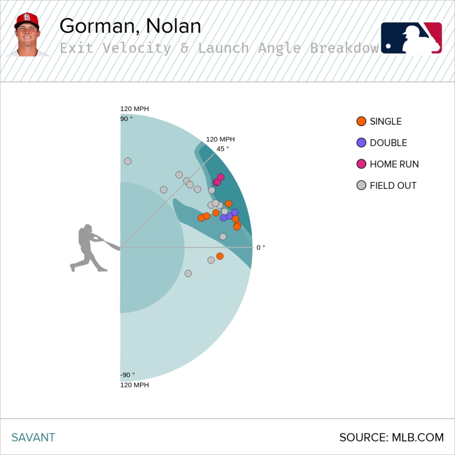 Key numbers behind Nolan Gorman's strong start