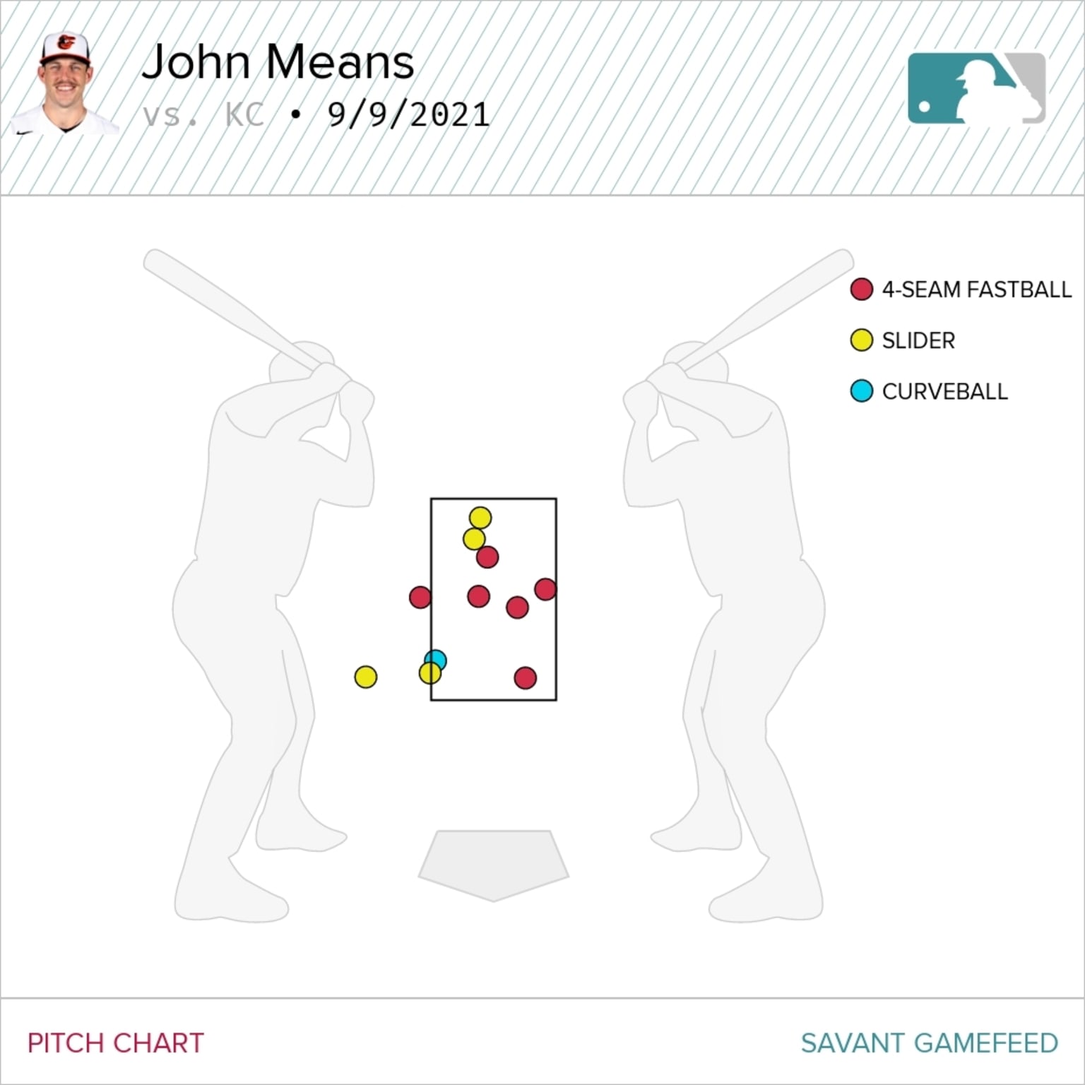 John Means goes 7-plus strong frames against Royals