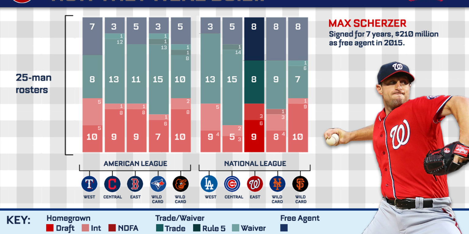 How Washington Nationals built playoff roster