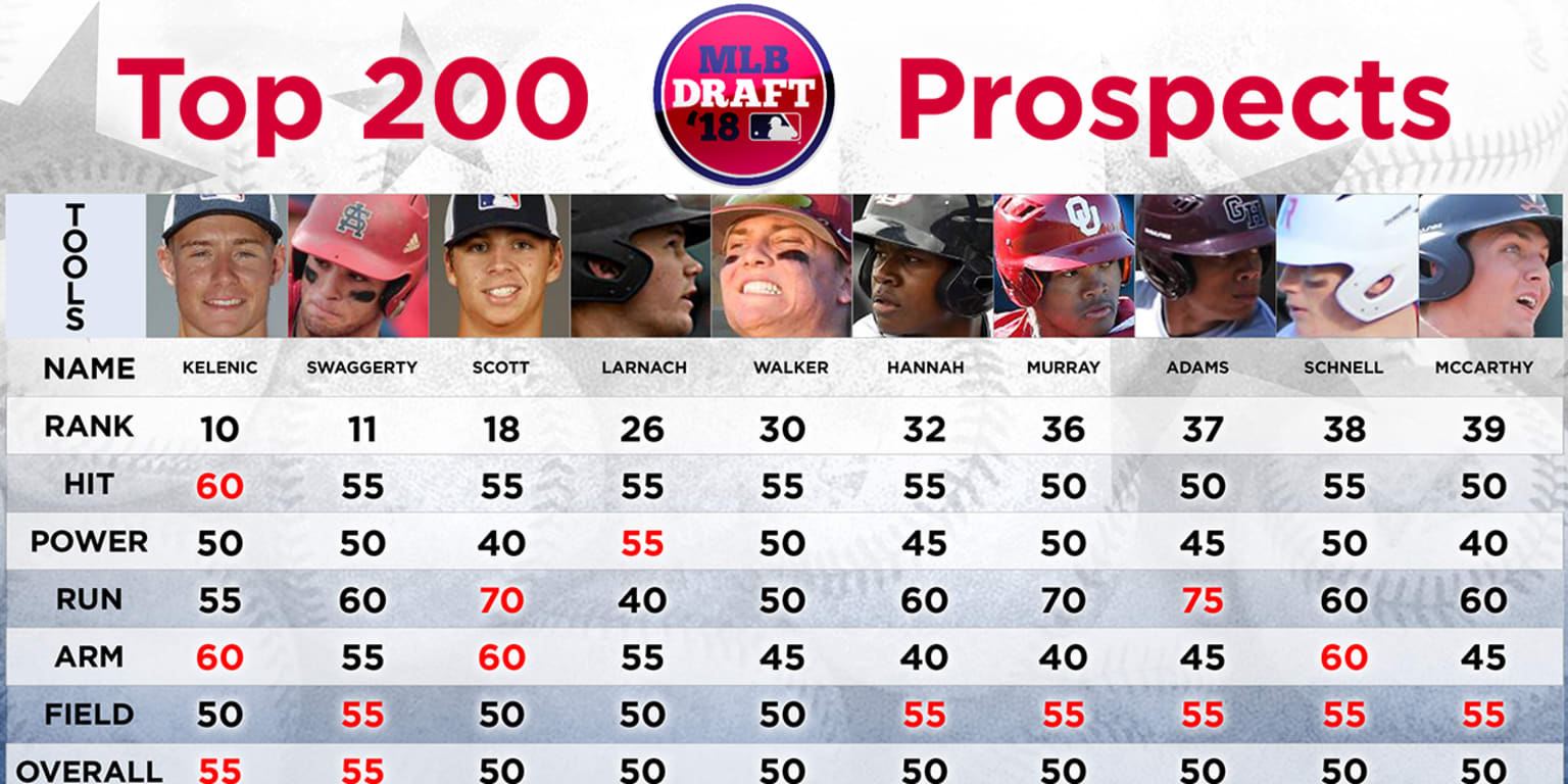 Best outfielder tools in the 2018 Draft class