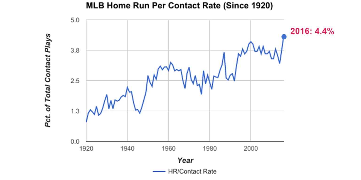 MLB could break HR, strikeout records in 2017