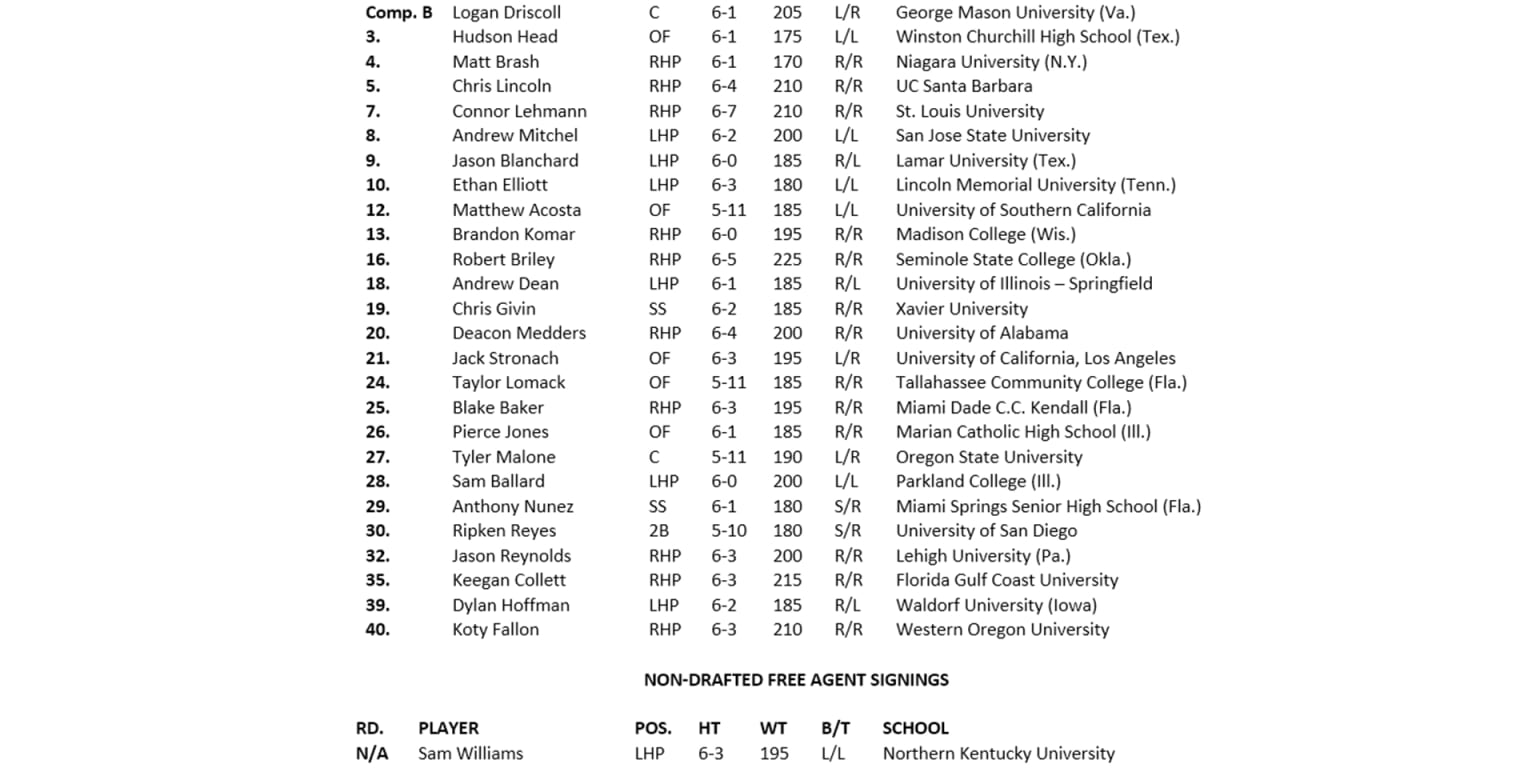 Padres sign 28 selections from 2019 MLB Draft