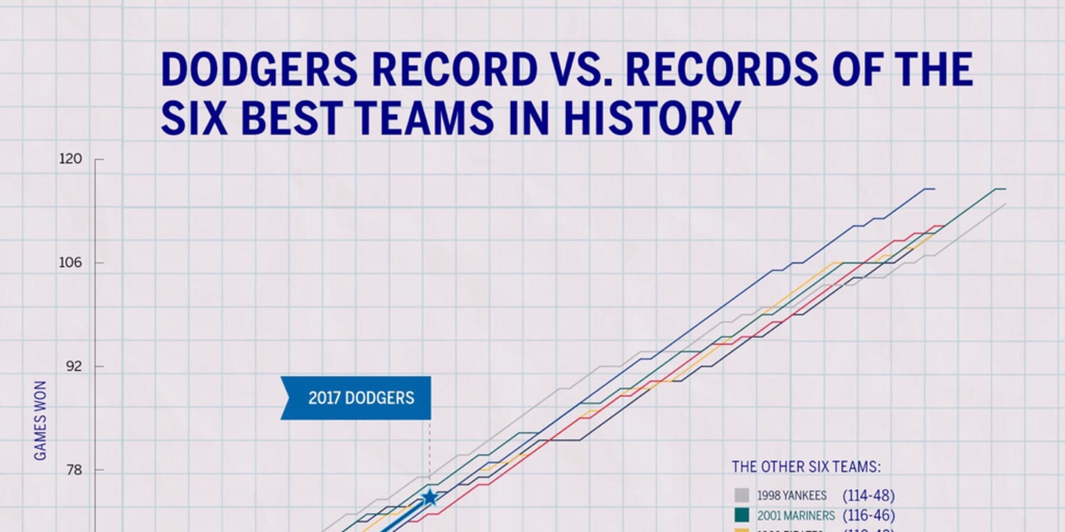 Checking in with the 2017 Dodgers and how they rank against the best ...