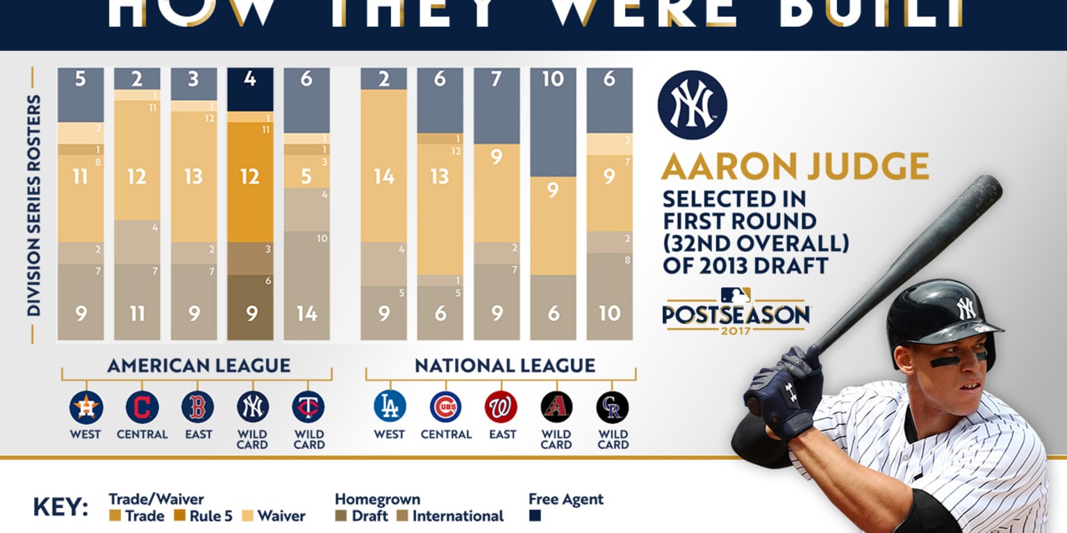 How the Yankees built postseason roster