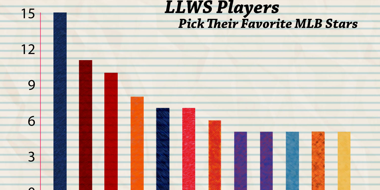 Breaking down Little Leaguers' favorite MLB players in graphs | MLB.com
