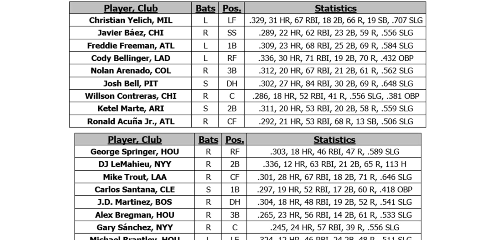 Starting lineups, pitchers announced for 2019 All-Star Game