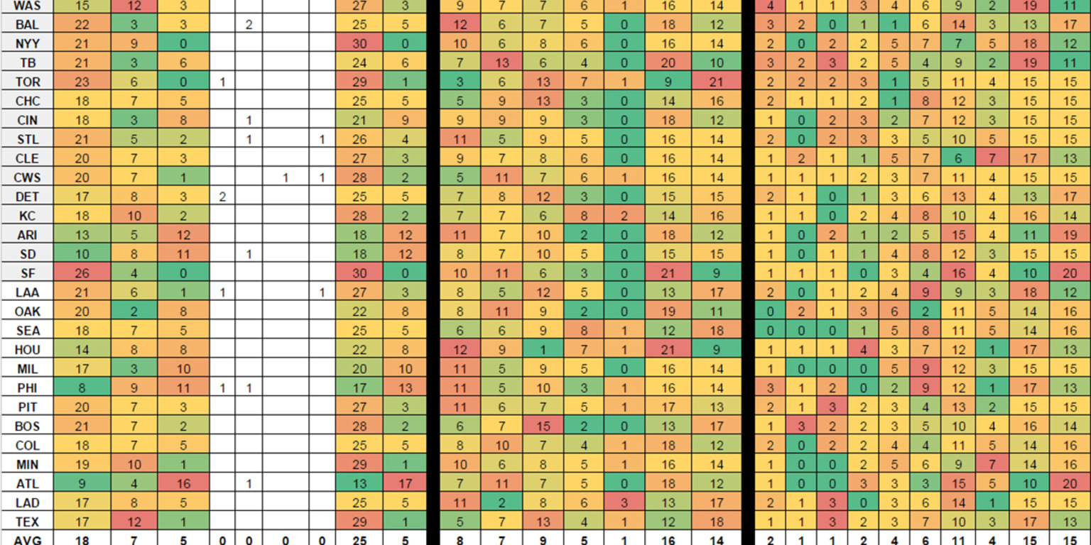 Breakdown of MLB's Top 30 Prospects lists