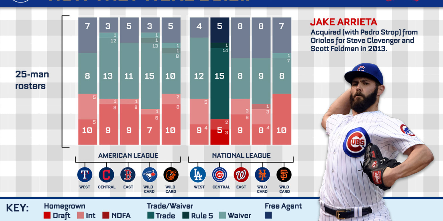 How the Chicago Cubs built playoff roster