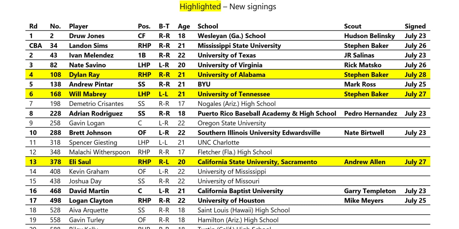 Press release: D-backs updated Draft signings