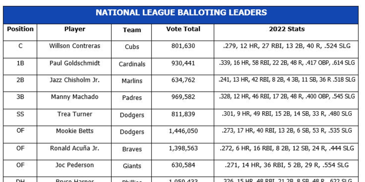 Press release: Judge, Betts leading respective leagues in first ...