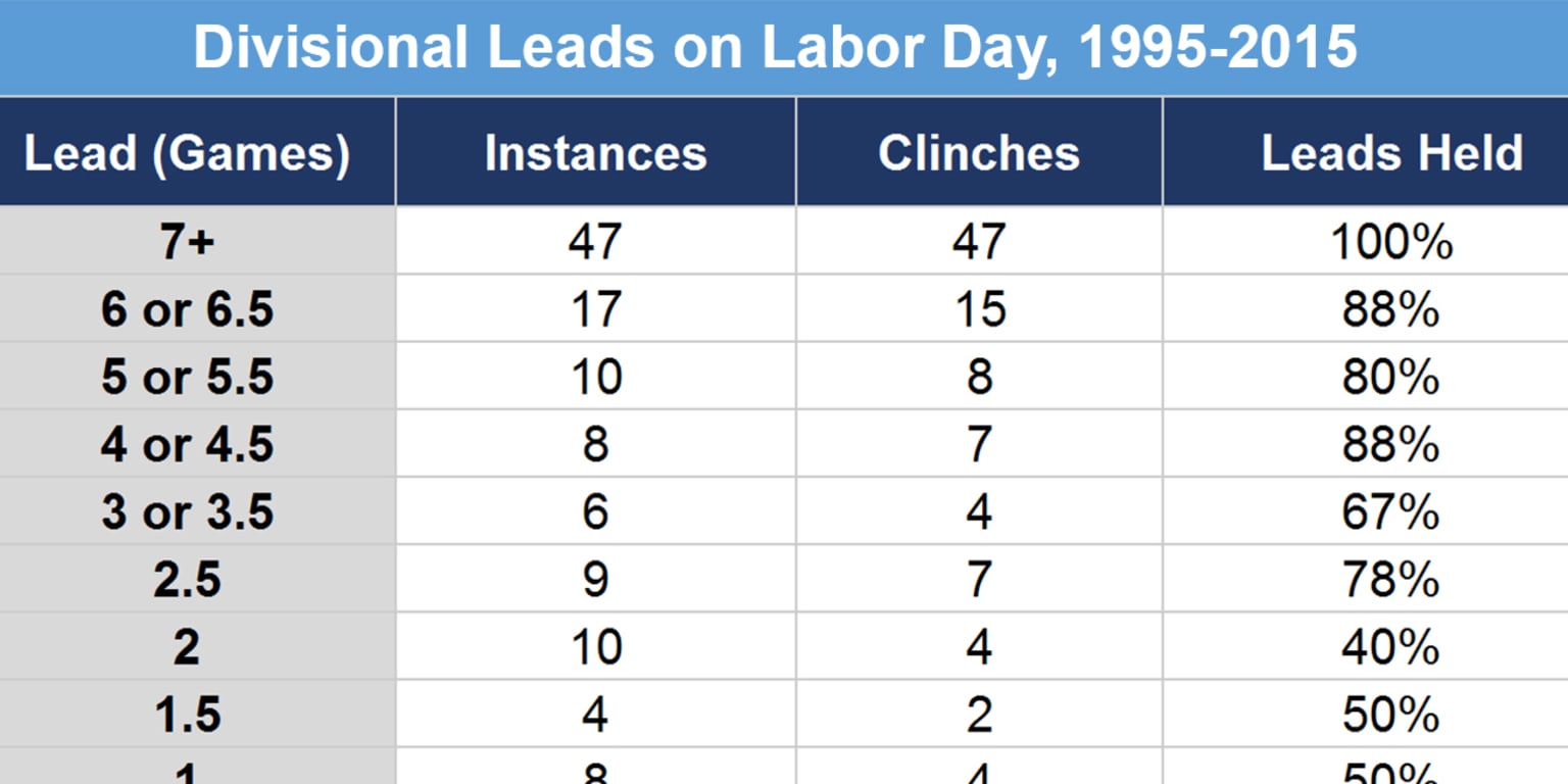 How safe are MLB's division leads on Labor Day