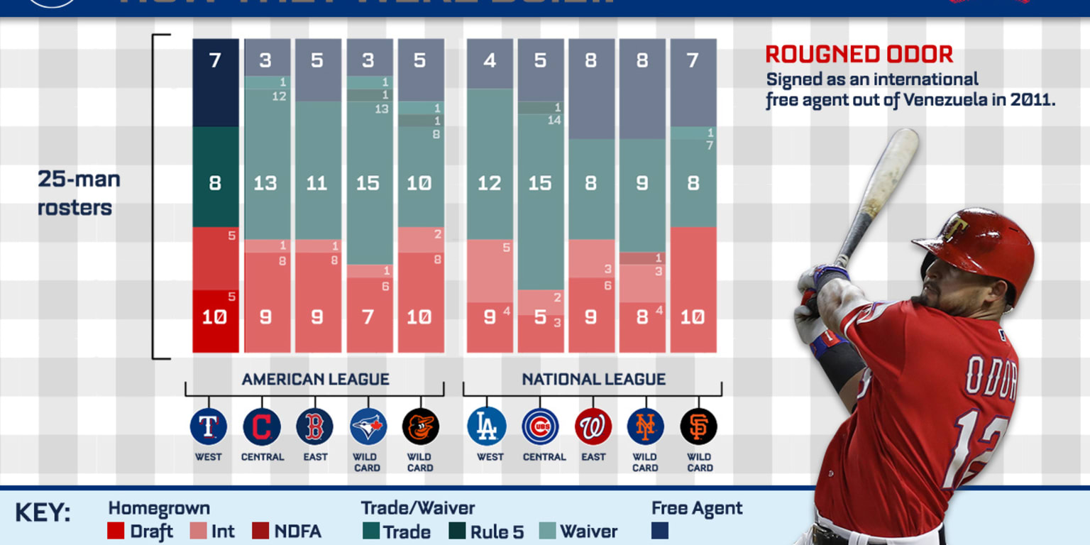 How the Texas Rangers built playoff roster