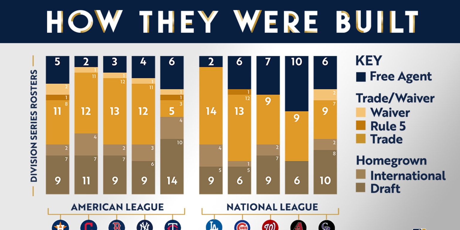 How the postseason teams built playoff rosters