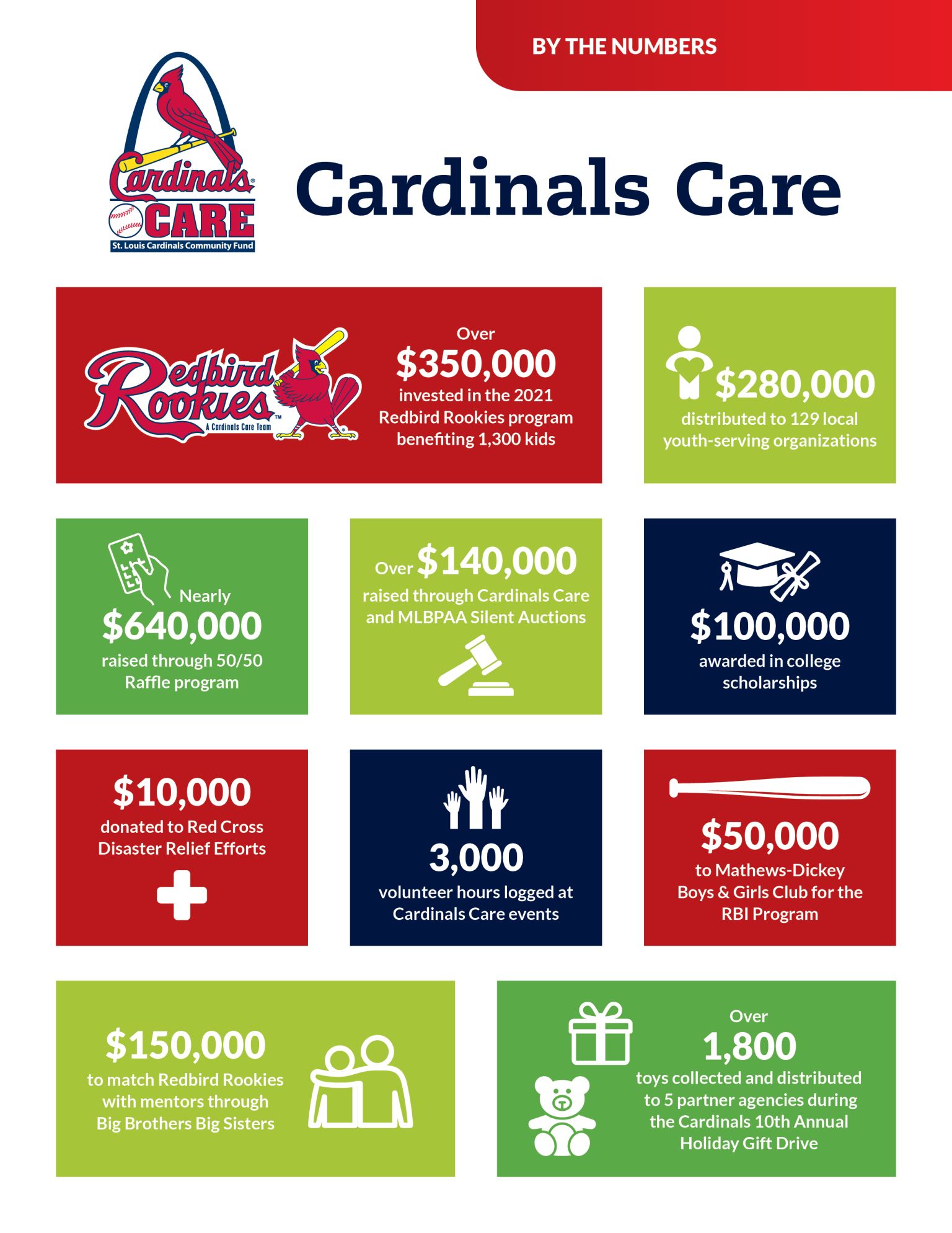 Cardinals Care and Community Relations By The Numbers | St. Louis Cardinals