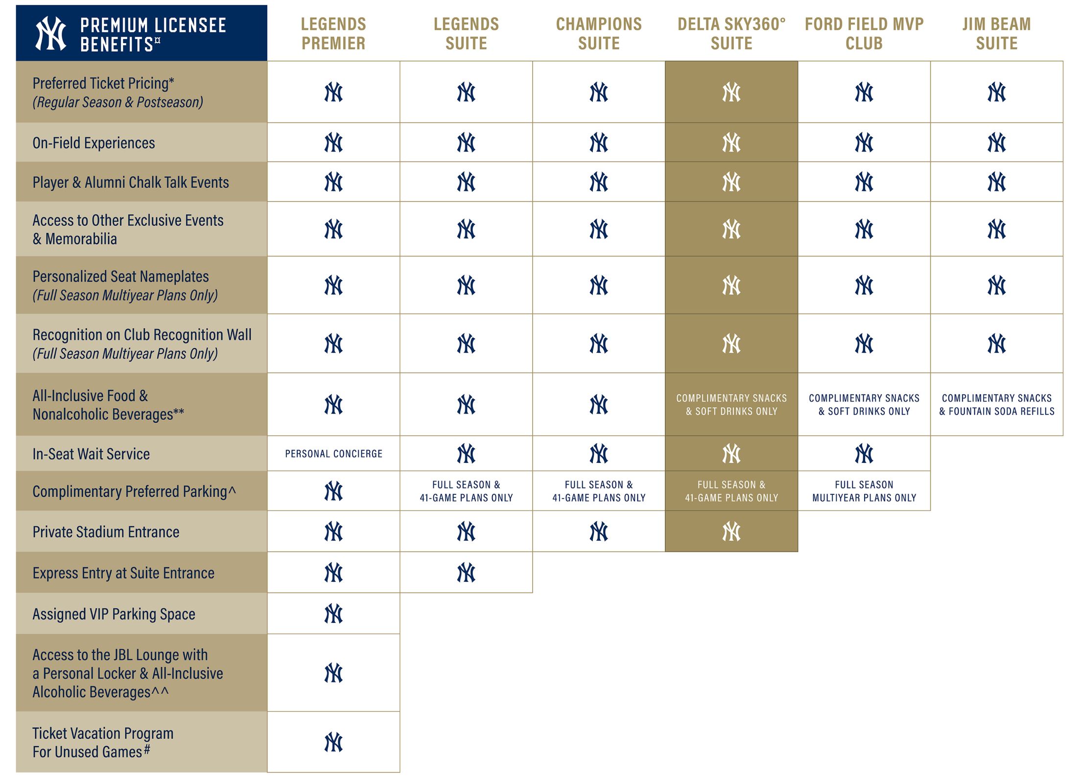 Delta SKY360° Suite | New York Yankees