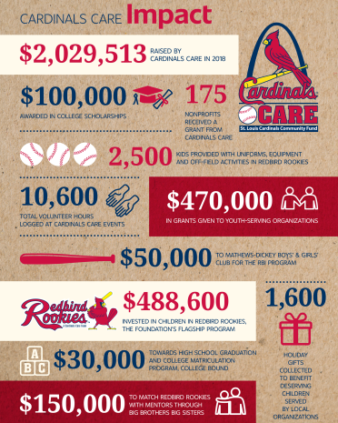 Cardinals Care Impact | St. Louis Cardinals