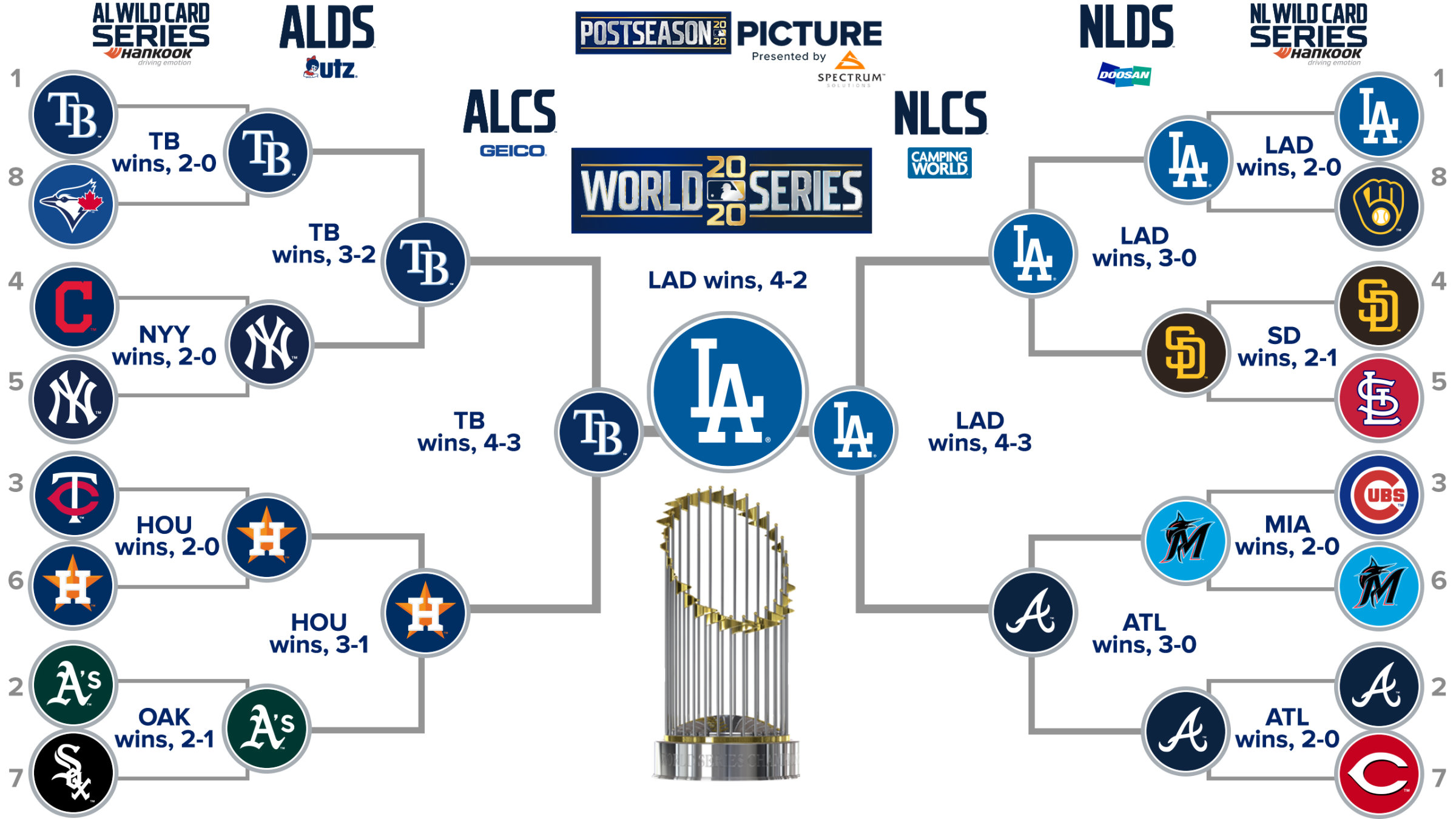Evaluating My 2020 MLB Predictions Part 2 The Postseason Dante 