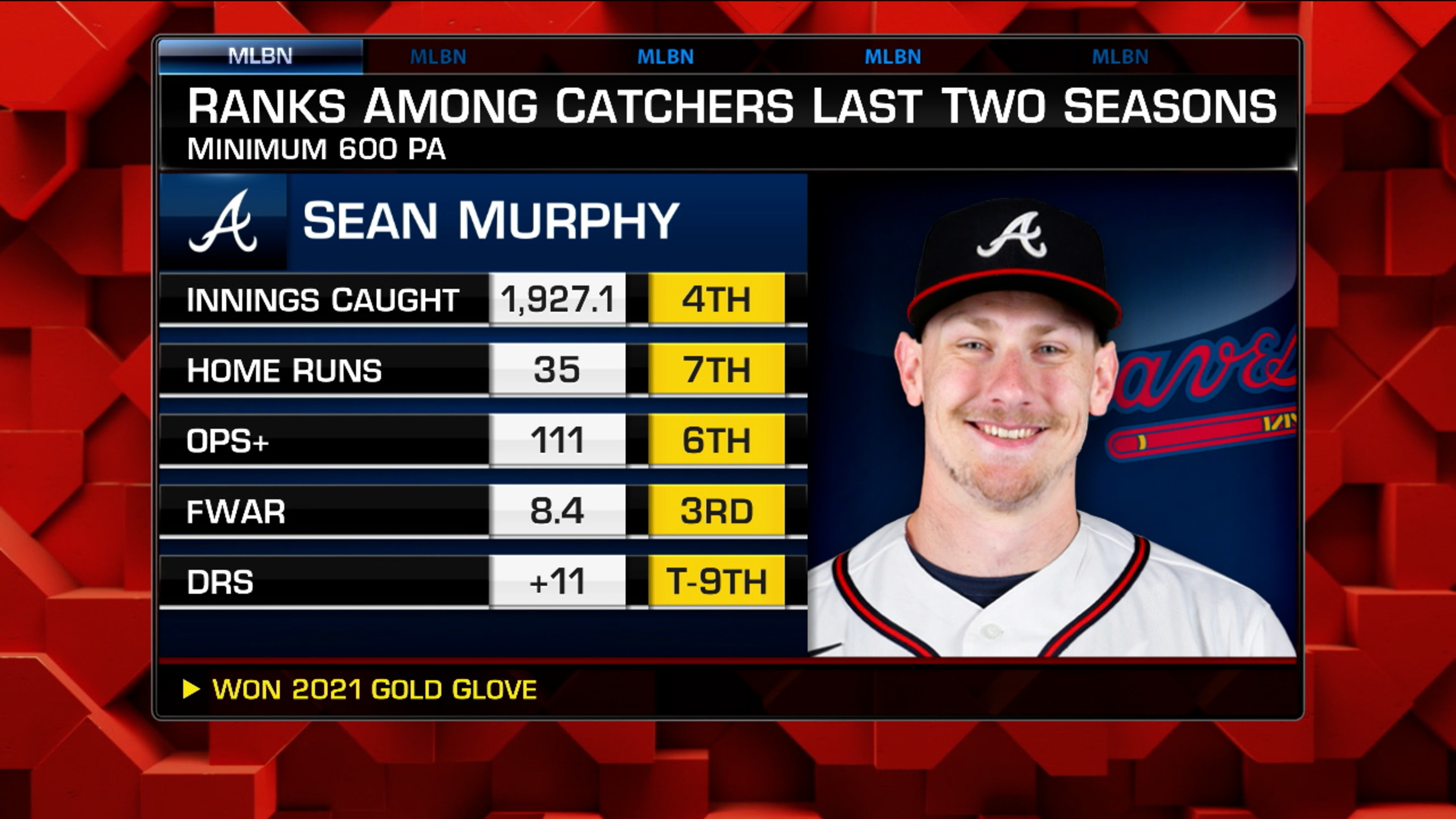 sean murphy stats